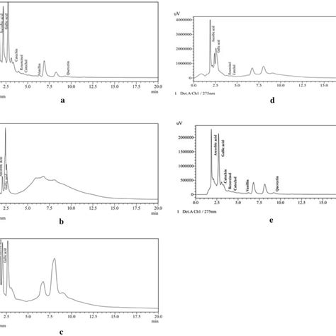 A Total Phenolic Content In Peel And Pulp Residue Extracts B Condensed