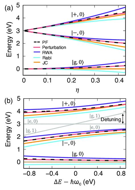 Polariton Eigenspectrum Of A Two Level System Coupled To Cavity Using