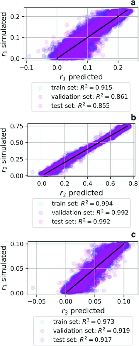 Cross Condition NN Prediction Versus Simulated Failure Level For A Download Scientific