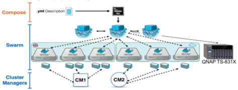 Docker Swarm Stack At Oracle Cloud Oci Using Arm Processors By Marcelo Ochoa Itnext