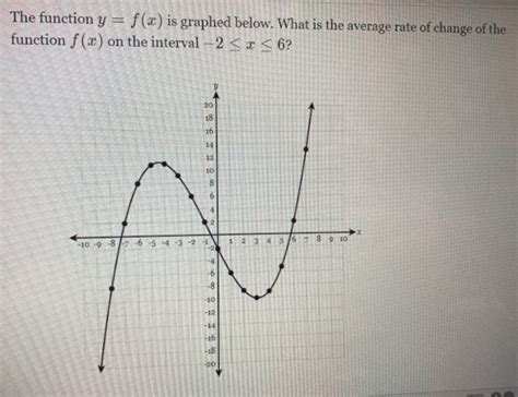 Solved: The function y=f(x) is graphed below. What is the average rate of change of the function ...
