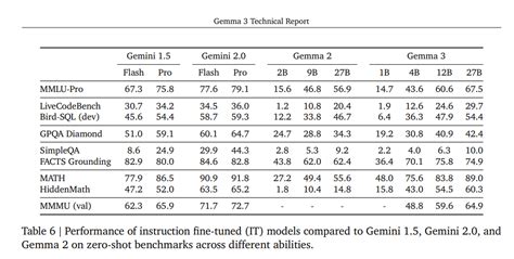 [論文閱讀] gemma 3 technical report clay technology world