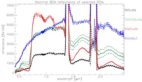 Remote Sensing Special Issue The Environmental Mapping And Analysis Program Enmap Mission