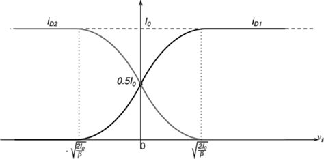 Differential Pair Drain Currents Versus Differential Input Voltage Download Scientific Diagram