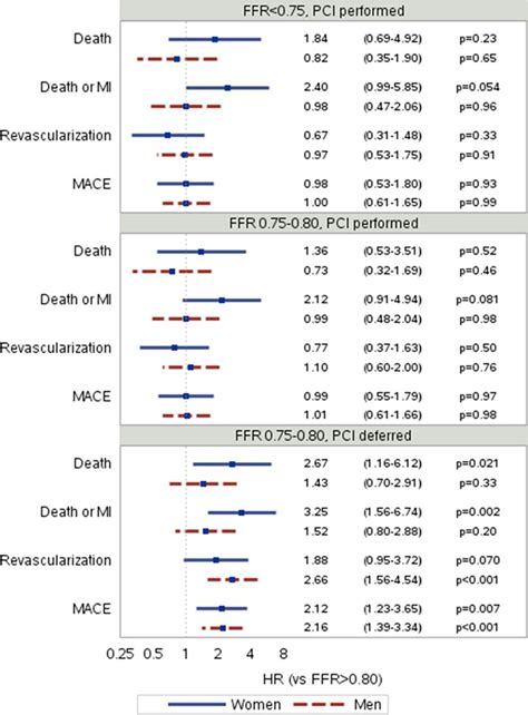 Sex Related Differences In Fractional Flow Reserveguided Treatment Circulation