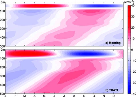 Annual Cycle Of Zonal Velocity Cm S 21 From The Equator 238w As