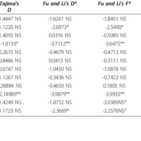 Nucleotide Diversity π And The Results Of Neutral Mutation Hypothesis