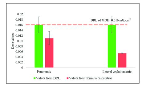 Comparison Of Dose Values From Formula Calculation With Drl That Has Download Scientific