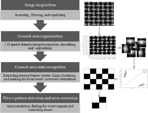 Figure 1 From Fabric Texture Analysis Using Computer Vision Techniques