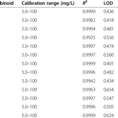 Cannabinoid Analysis By Hplc Calibration Curves Limits Of Detection