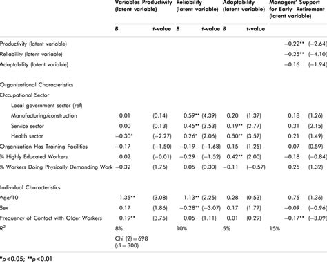 Results Of The Structural Model Lisrel Analyses To Explain Download Table