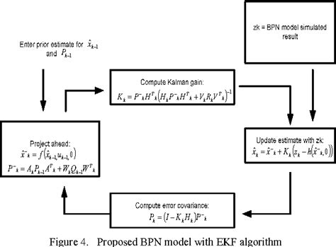 Figure 4 From Artificial Neural Network Modelling And Flood Water Level Prediction Using