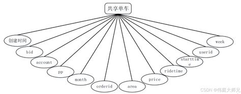 共享单车基于sprinbootvue的共享单车数据储存系统源码数据库文档 Csdn博客