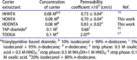 Permeability Data Of Puiv With Different Amide Based Extractants Download Scientific Diagram