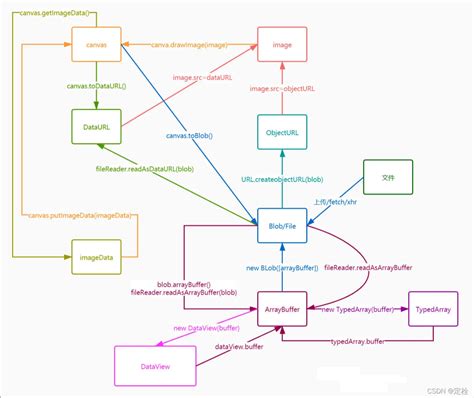 Js各种数据流之间的格式转换（blob、file、dataurl、canvas、arraybuffer）文件流转blob Csdn博客