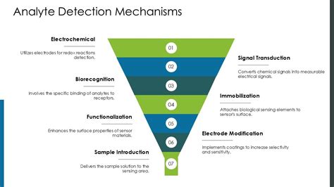Cyclic Voltammetry Biosensor Ppt Presentation Acp Ppt Powerpoint