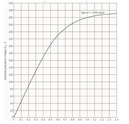 Solved A Shunt Connected Dc Motor Has The Following Values Chegg
