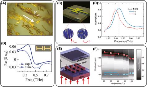 Liquid Crystal Based Tunable Metasurfaces A Oriented In One Download Scientific Diagram