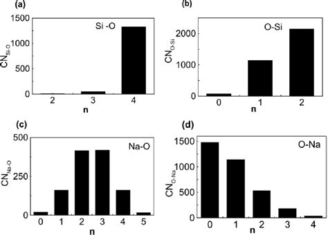Coordination Number Distributions A Sio B Osi C Nao And D