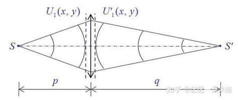 透镜与傅里叶变换 知乎