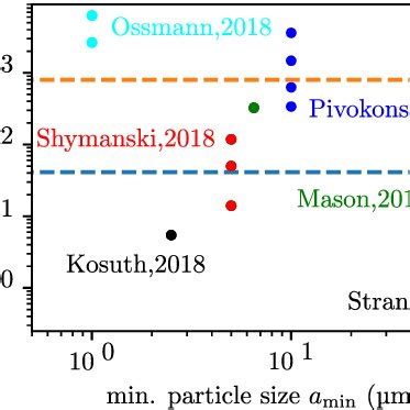 MP Particle Counts N MP In Drinking Water Plotted Over The Detection Download Scientific