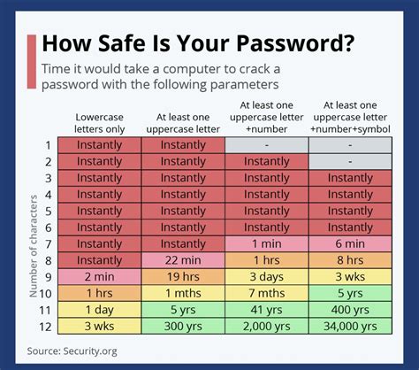 Chris Bertsch On Twitter Rt Securitytrybe How Safe Is Your Password