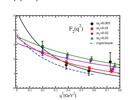 Isovector Pauli Form Factor As A Function Of Momentum Transfer Squared Download Scientific