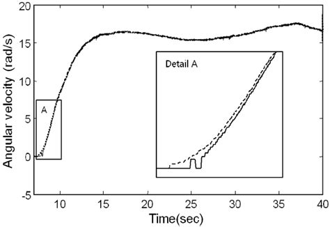 speed sensor output signals ― wheel … output × download scientific