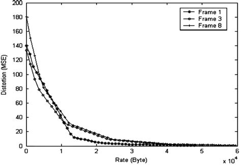 Actual R D Curves Of The Video Sequence Mobile Download Scientific