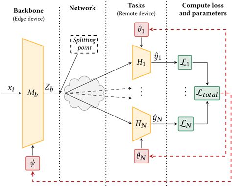 논문 리뷰 Mtl Split Multi Task Learning For Edge Devices Using Split