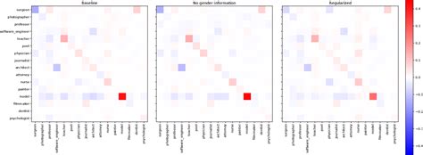 How Optimal Transport Can Tackle Gender Biases In Multi Class Neural