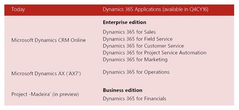 Understanding Entity Relationships In Dynamics 365 Youtube