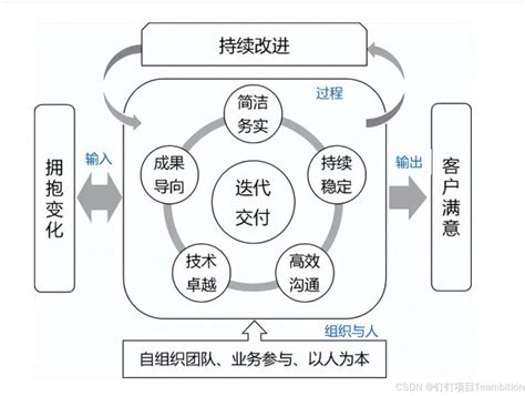 项目管理 一文读懂什么是敏捷开发管理敏捷管理 Csdn博客