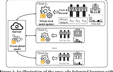 Figure 1 From Cross Silo Federated Learning With Record Level Personalized Differential Privacy