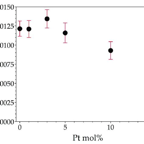 119 Sn Isomer Shift δ Depicted As A Function Of Pt Molar