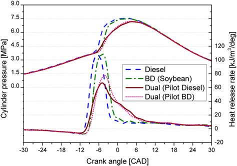 Cylinder Pressure And Heat Release Rate Curve According To Test Fuels