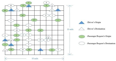 Figure 1 From Modeling And Evaluation Of A Ridesharing Matching System