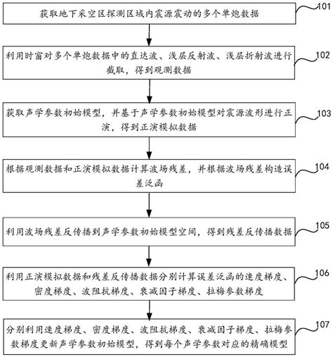 Acoustic Parameter Acquisition Method For Underground Goaf Detection