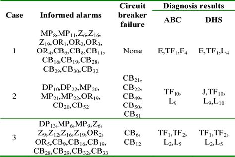 Table I From Optimal Estimation For Fault Sections In Power Systems Based On Differential