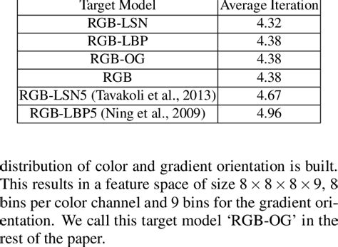 Average Iteration Until Convergence The Average Iteration Is Reported