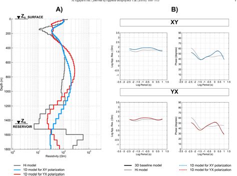Figure 13 From A Layer Stripping Approach For Monitoring Resistivity