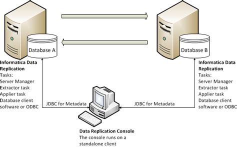 Bidirectional Replication