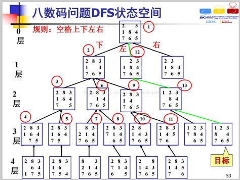 bfs 八数码问题 typedef int state[9] （bfs a 算法与优先队列） csdn博客