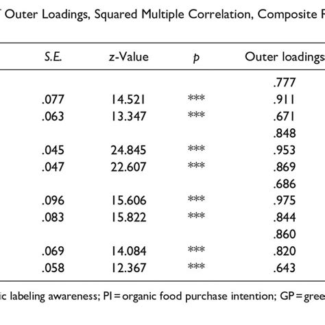 The Measurement Model Of Outer Loadings Squared Multiple Correlation