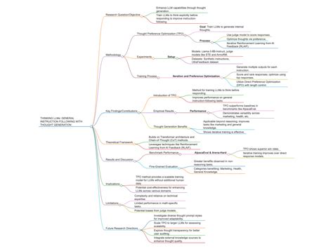 Thinking Llms General Instruction Following With Thought Generation System 2 On Cot Paper