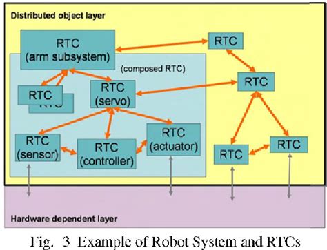 Robot Middleware And Its Standardization In Omg Report On Omg Technical Meetings In St Louis