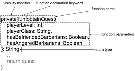 Anatomy Of A Function Kotlin Programming The Big Nerd Ranch Guide 2nd Edition Book