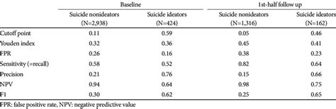 evaluation metrics of predictive models for four groups optimal