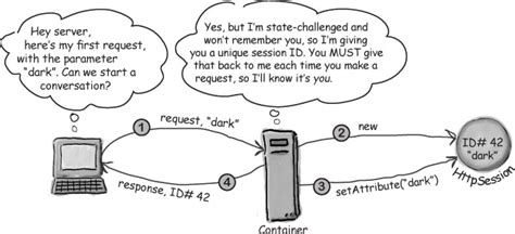 the client needs a unique session id head first servlets and jsp 2nd
