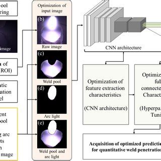 Overall Modeling Process For Weld Pool Imagebased Weld Penetration Download Scientific Diagram